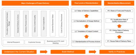 Construction Methods And Practices Of Data Middle Platform Delivery