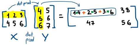Tensordot — Multidimensional Dot Product — Explained By Dennis Alexander Morozov Analytics