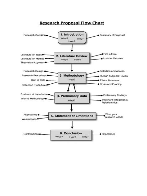 Proposal Flowchart Pdf
