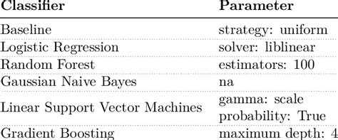 3 description of parameters of the different classifiers download