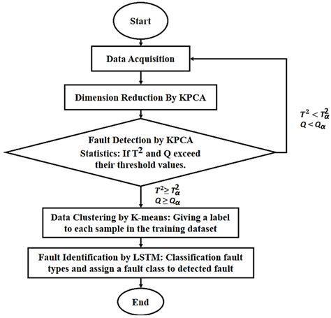 Fault Detection And Identification With Kernel Principal Component Analysis And Long Short Term