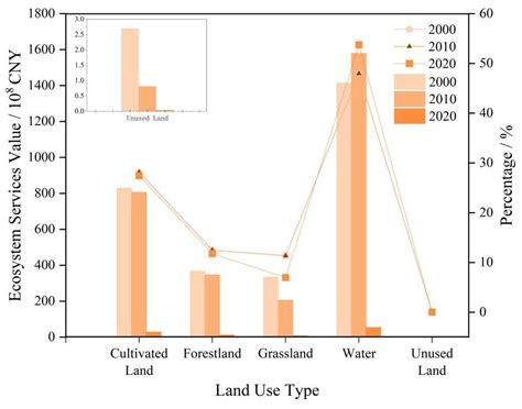 Analysis Of Spatial—temporal Variation In Ecosystem Service Value In Shandong Province Over The