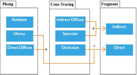 Figure 11 From Real Time Global Illumination Using Opengl And Voxel Cone Tracing Semantic Scholar