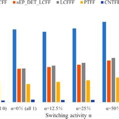 PDP under different switching activities α Download Scientific Diagram