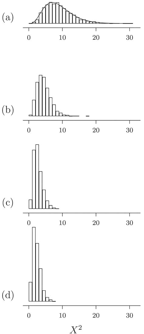 Type Ii Error In The χ 2 Compositional Homogeneity Test Bars Show