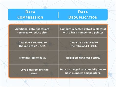 detailed difference in deduplication and compression
