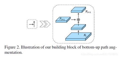 实例分割 Panetpath Aggregation Network For Instance Segmentation Csdn博客