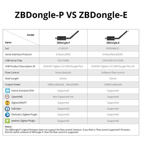 Sonoff ZBDongle E Eiferer ZA