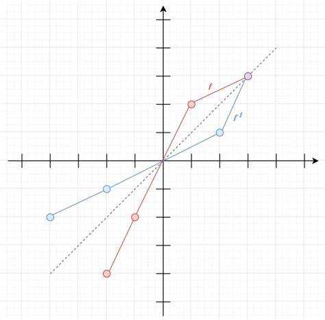 in given exercise use the graph of the function f to compl quizlet