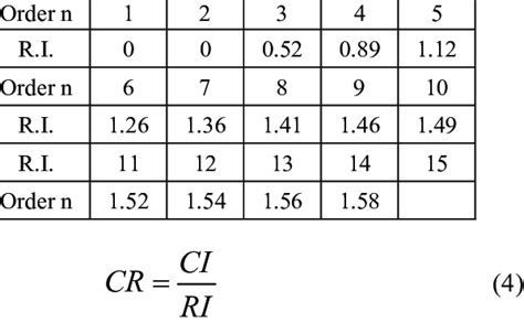 average random consistency index r i download scientific diagram