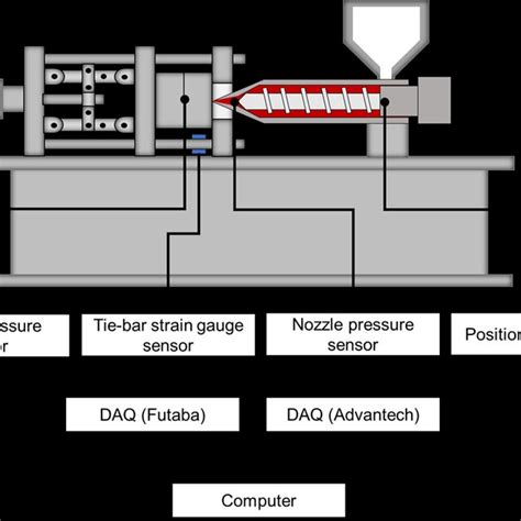 Experiment Measurement System Download Scientific Diagram