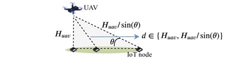 relationship between the elevation angle θ the uav height huav and the