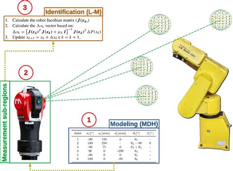 Basic Procedures Of The Robot Calibration Proposal Based On Measurement Download Scientific