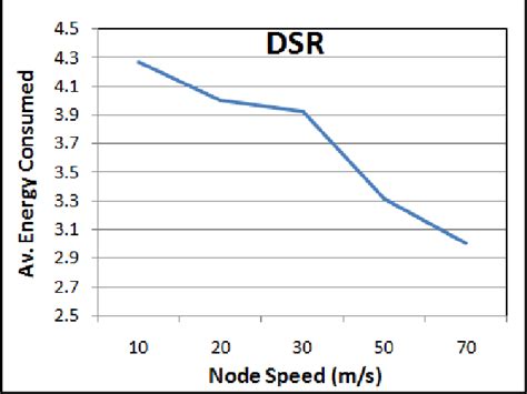 Node Speed Vs Average Energy Consumed Download Scientific Diagram