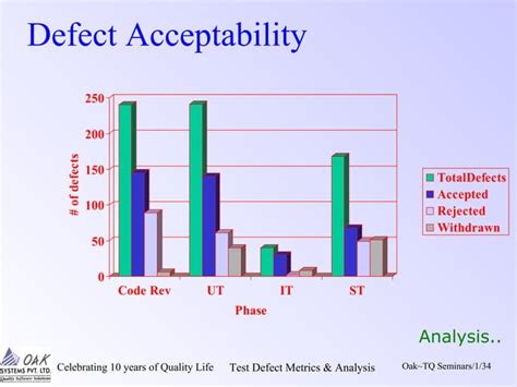 Software Testing Defect Metrics And Analysis Ppt