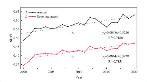 Temporal Trends In The Ndvi From 2000 To 2020 A Annual B Growing