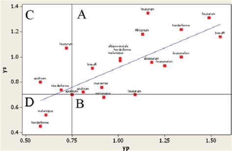 relationship between grain yield of irrigated and non irrigated durum