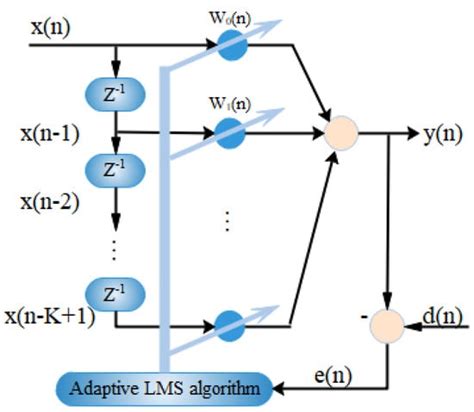 Research On Variable Step Size Adaptive Filter Algorithm With A
