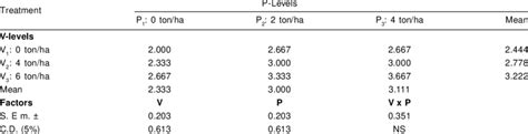 Interaction Effect Of Different Level Of Vermicompost And Poultry