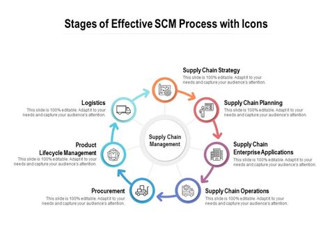Stages Of Effective Scm Process With Icons Ppt Powerpoint Presentation