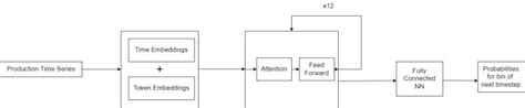 mohamed elmahdy on linkedin time series forecasting using transformers