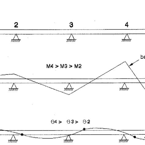 How To Find Reaction In Continuous Beam The Best Picture Of Beam