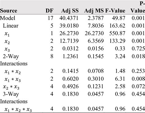 the doe results based on the svm algorithm download scientific diagram