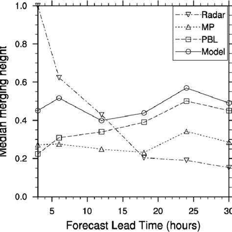 Median Height On Dendrogram As Ratio Of Total Height That Each