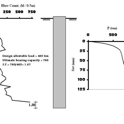 Typical Static Pile Load Test Results LOT D Download Scientific Diagram