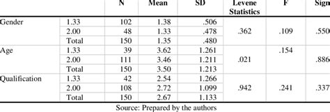 linear regression analysis to examine the research hypotheses