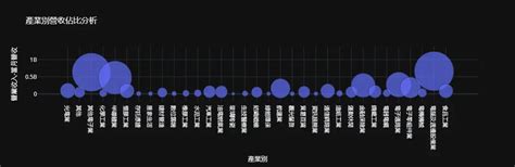 Python 爬蟲實戰範例： 從數據抓取到視覺化與 Excel 報表 上市公司每月營業收入表 Mastertalks