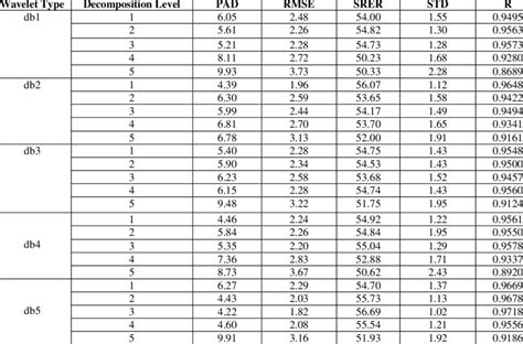 Processed Signal At Different Decomposition Levels For Daubechies Db Download Scientific