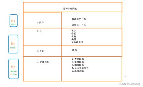 图书管理系统（java简单版）（完整代码详解）java图书管理系统源代码 Csdn博客