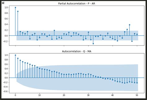 Time Series With Sarima How To Understand The Right Seasonality Parameter Cross Validated
