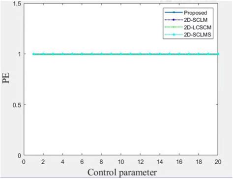 Pe Complexity Of The Different Maps Download Scientific Diagram
