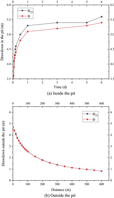 Variation Curve Of The Drawdown With Distance Download Scientific