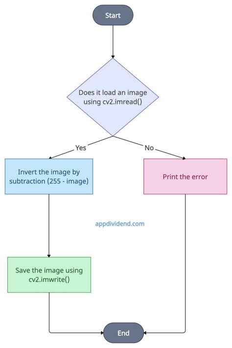 Inverting An Image With Python