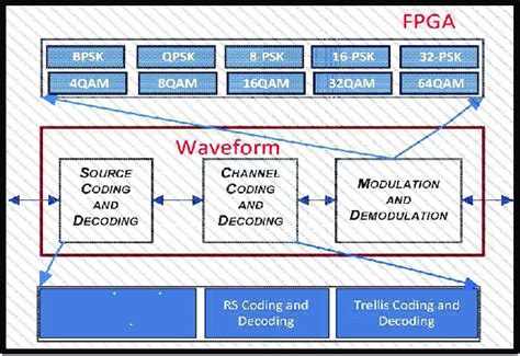 figure c 2 waveform design on fpga kumar 2013 download scientific