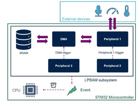 nicolas fillon on linkedin stm32