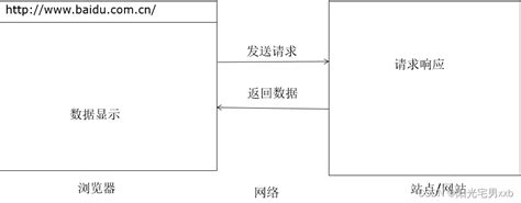 （一）python网络爬虫（理论 实战）——爬虫的初步认识 网络爬虫技术实战 csdn博客