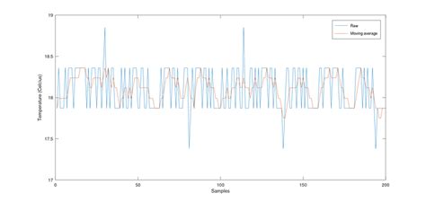 Tmp36 Sensor Performance Sensors Arduino Forum