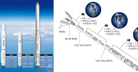 [누리호 발사]2013년 나로호와 2021년 누리호 무엇이 다른가