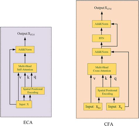 Structural Details Of Multi‐template Temporary Information Fusion