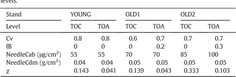 Table 4 From Estimating Forest Variables From Top Of Atmosphere Radiance Satellite Measurements