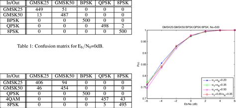 Figure 1 From Classification Of Linear And Nonlinear Modulations Using The Baum Welch Algorithm
