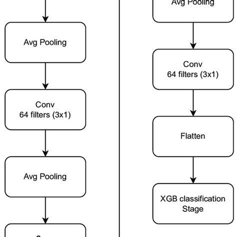 Cnn Network For Feature Extraction And Xgb Classification Stage Download Scientific Diagram