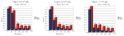 Runtimes Of The Regular Grid Cfd Solver D 2 For Six Different Core