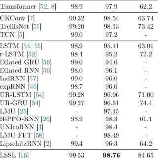 PDF Simplified State Space Layers For Sequence Modeling