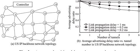 Figure 3 From Design Of Ip Tunneling For Ospf Network To Reduce Advertising Delay Semantic Scholar