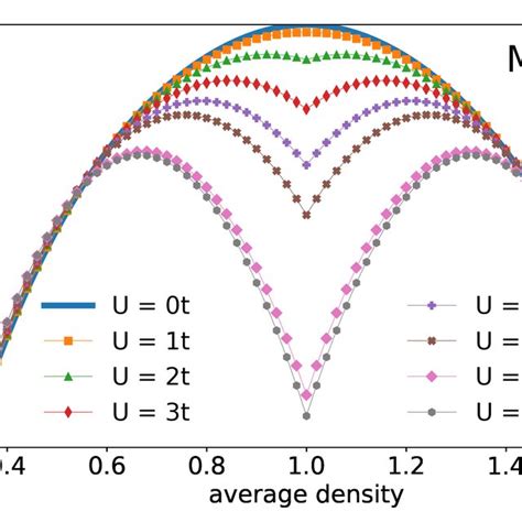 Mott Metal Insulator Transition Driven By The Density As Probed By